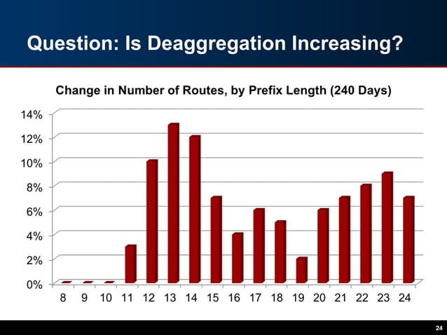 An Inconvenient Prefix: Is Routing Table Pollution Leading to Global ...