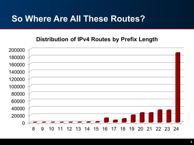 An Inconvenient Prefix: Is Routing Table Pollution Leading to Global ...