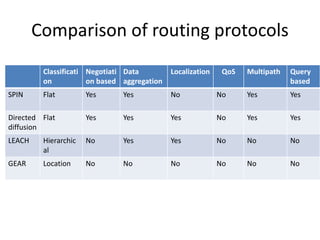 Routing_Techniques_in_Wireless_Sensor_Ne.ppt