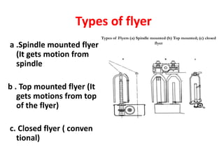 Roving frame/simplex BUBT TXE | PPTX