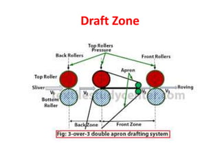 Roving frame/simplex BUBT TXE | PPTX