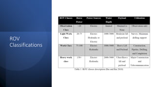 Remotely Operated Vehicles (ROVs), A Subsea Enabler | PPTX
