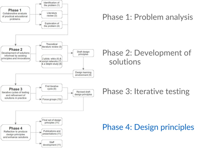 Design principles for developing blended learning environments | PPT ...