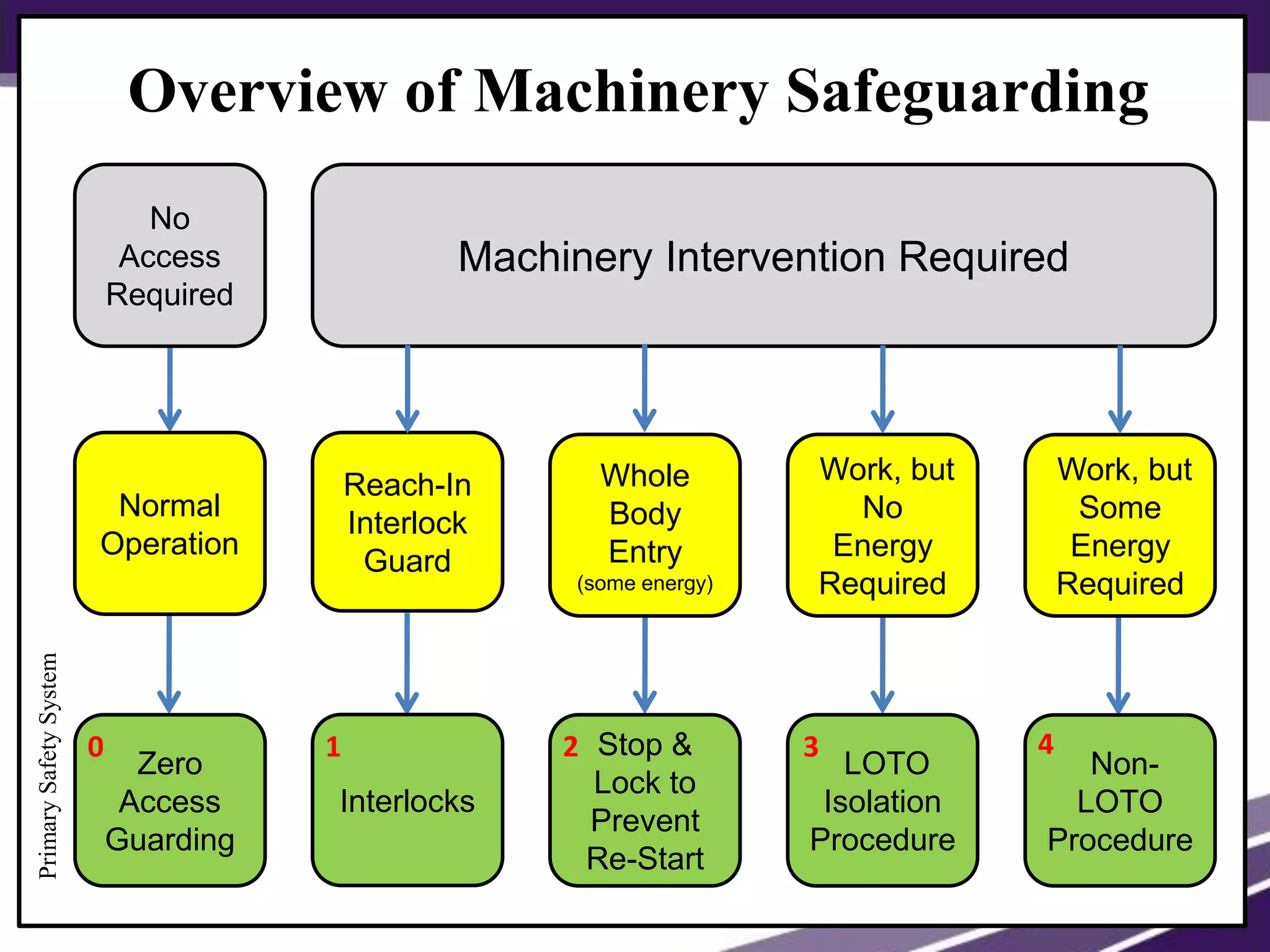 A Zero Harm Program for Machine Safeguarding | PDF