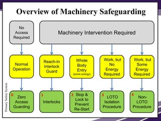 A Zero Harm Program for Machine Safeguarding | PDF