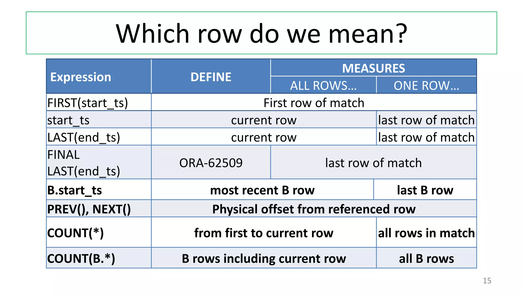 Row patternmatching12ctech14 | PPTX | Databases | Computer Software and Applications