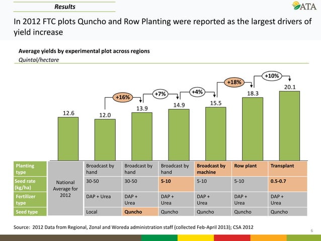 Row planting in tef | PPTX | Agriculture | Industries
