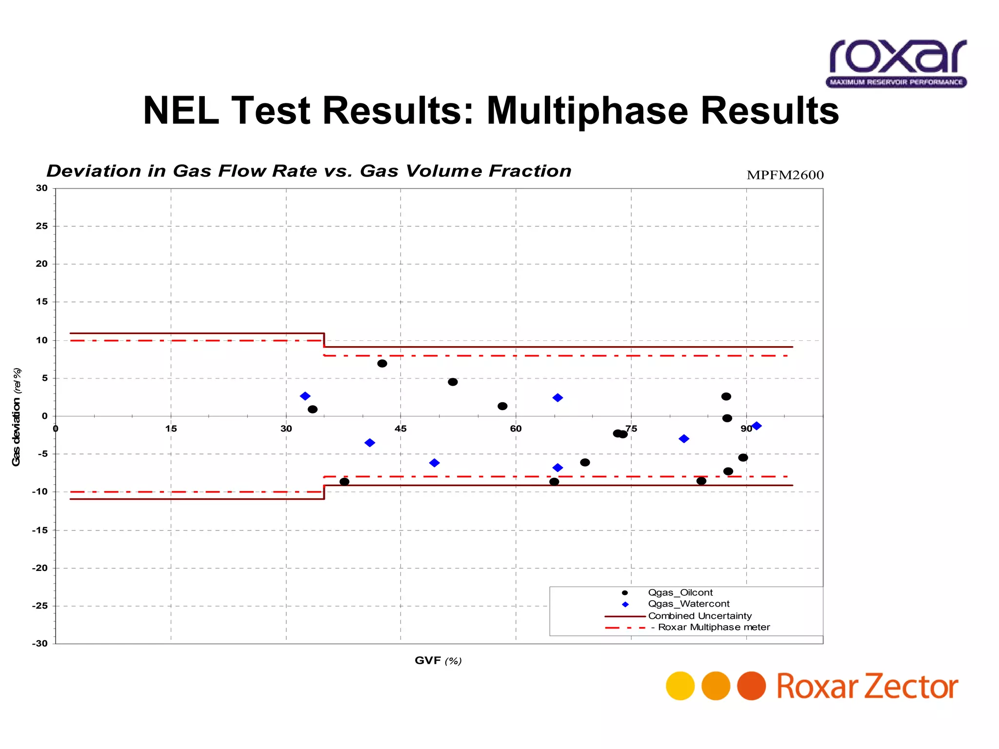 Roxar Multiphase Meter | PDF