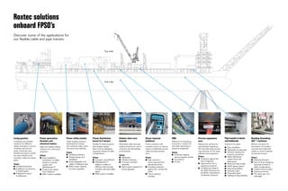 Roxtec : FPSO | PPT