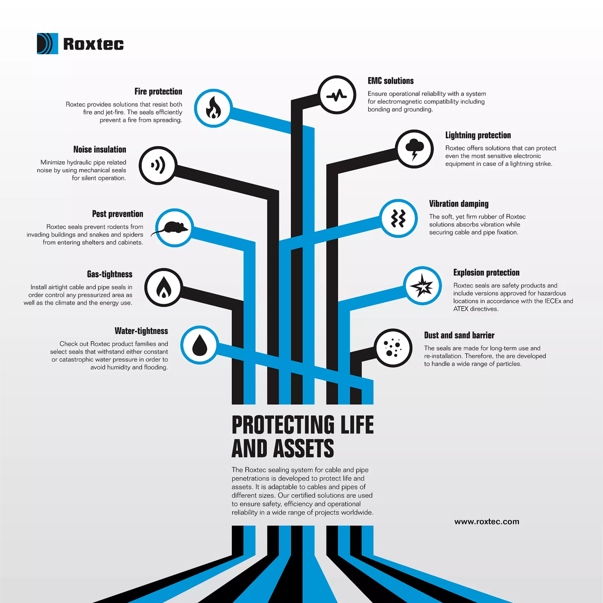 Roxtec multi-hazard seals | PPT