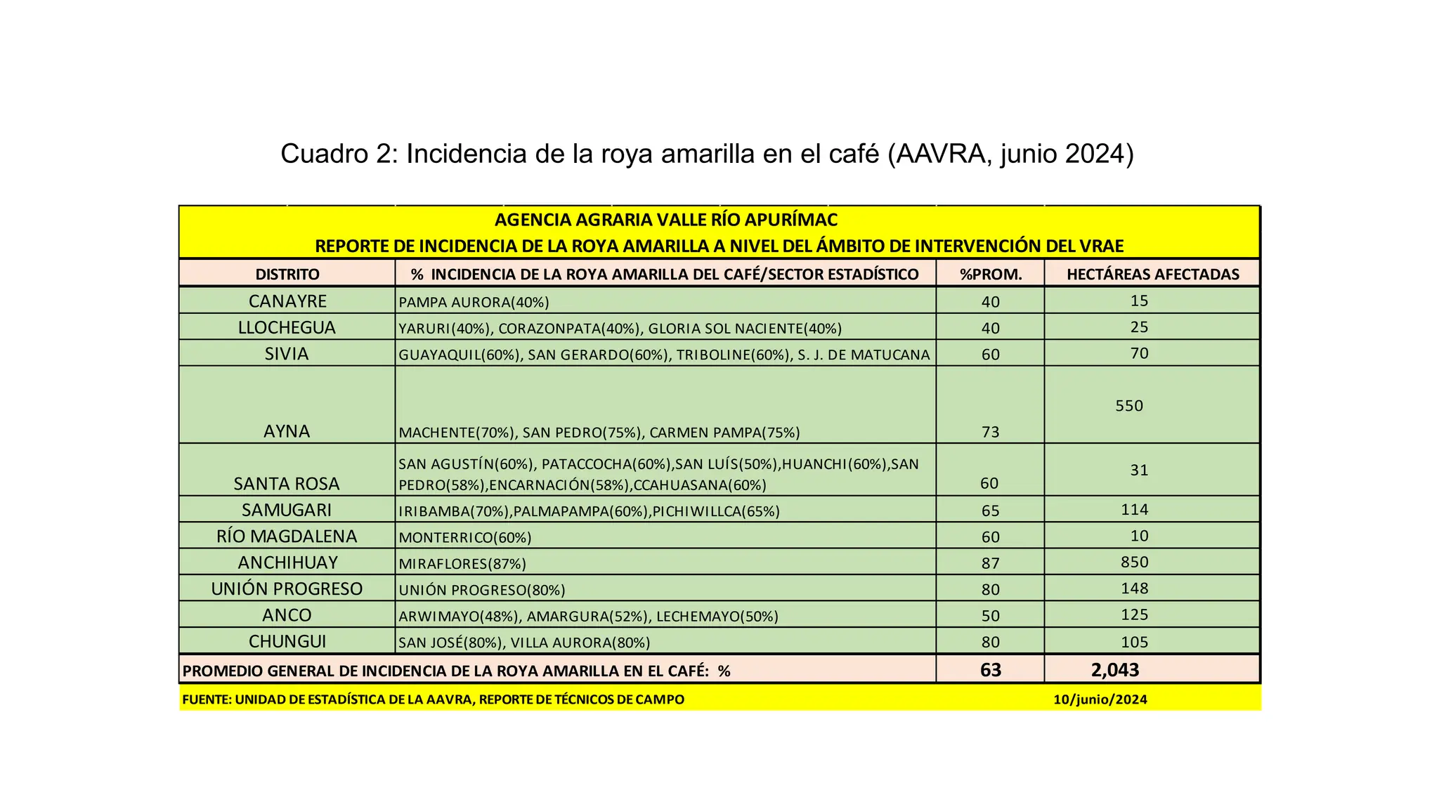 Evaluacion de la Roya amarilla del café en el VRAE | PPTX | Agriculture ...