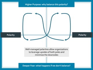 Royal Alberta Museum - Cynefin Framework and Polarity Management ...