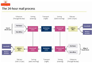 Royal mail presentation | PPT