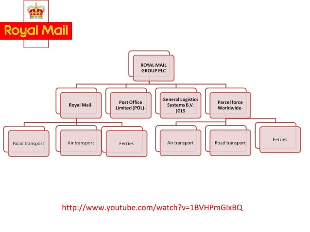 Royal mail presentation | PPT | Government Support and Welfare ...