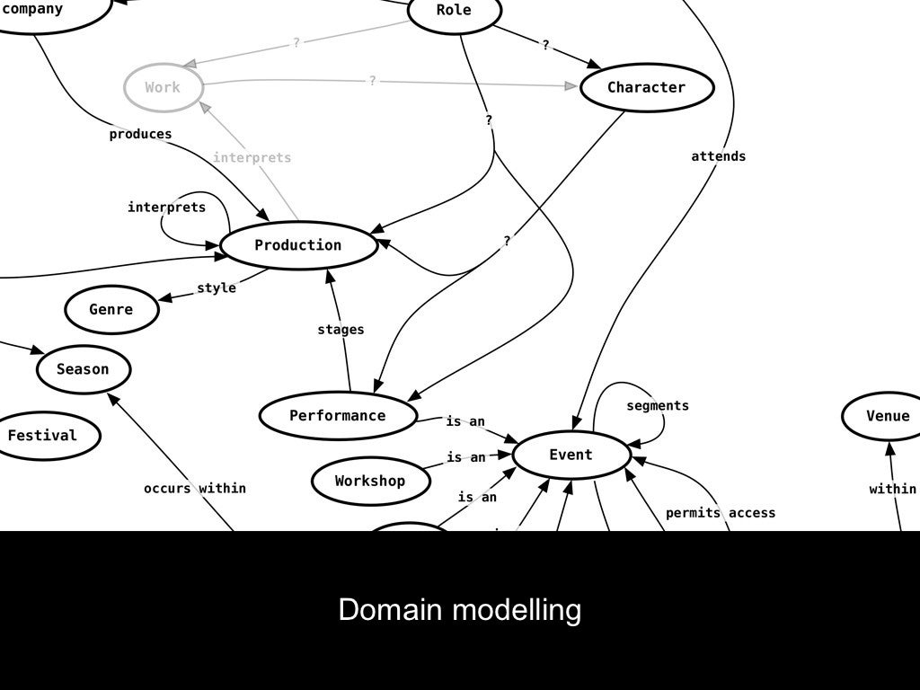 Domain modelling