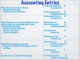 Royalty account | PDF