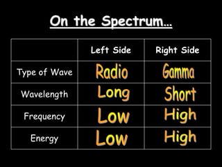 Colors of Light Electromagnetic Spectrum | PPT