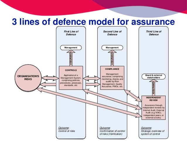 Roy Millard - the basics and latest thinking on Assurance presentation