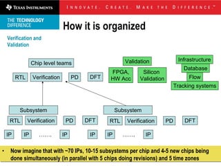 OMAP Verification | PDF