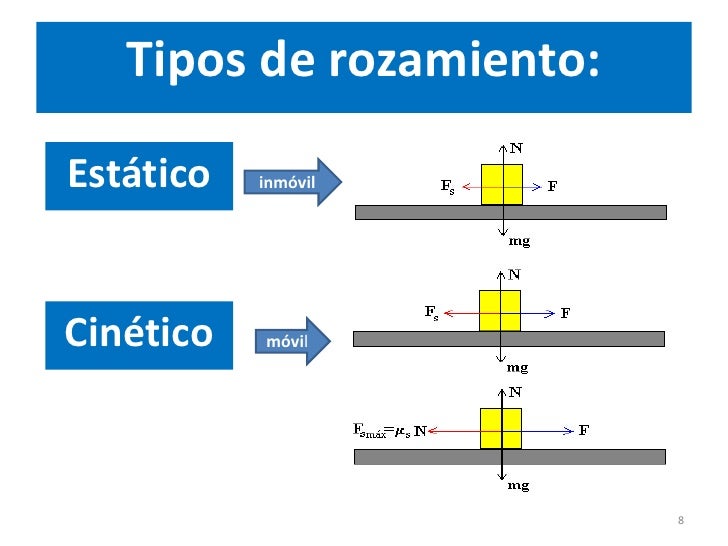 Físicas: Fuerzas De Rozamiento – WHBNXF