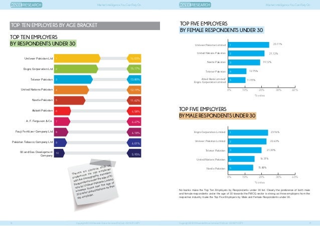 Rozee.pk Top Employer Rankings 2013