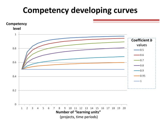 An initial framework of competency-based knowledge management | PPT