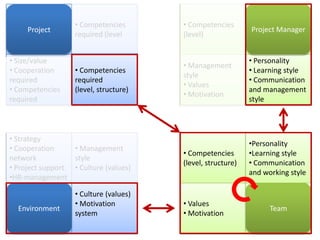 An initial framework of competency-based knowledge management | PPSX