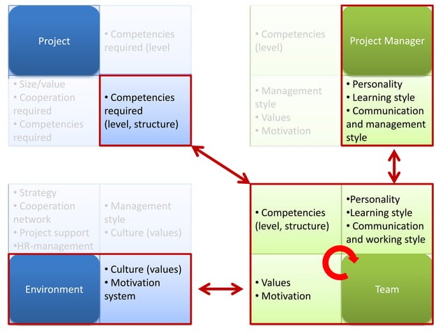 An initial framework of competency-based knowledge management | PPSX