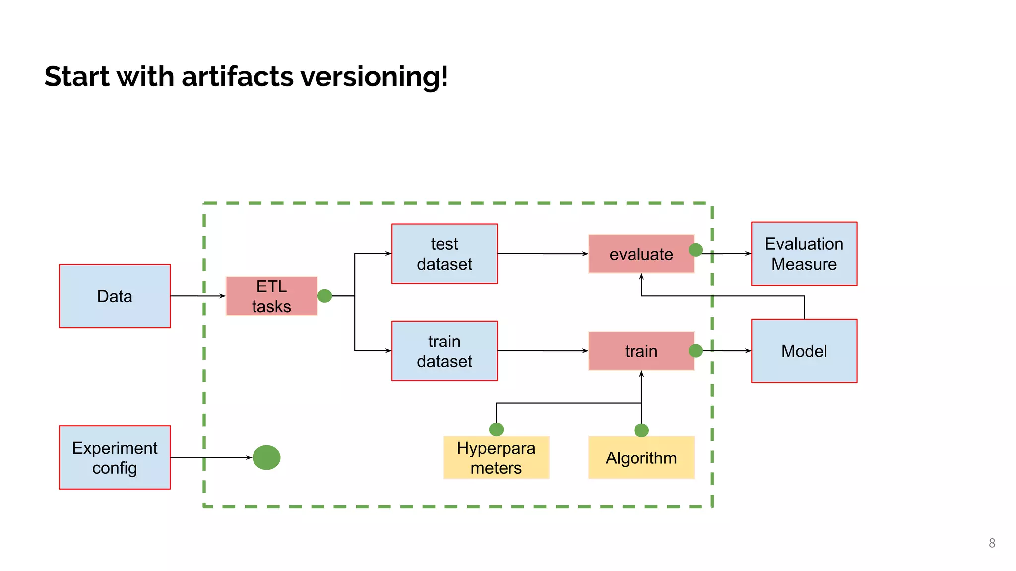 Start with version control and experiments management in machine ...