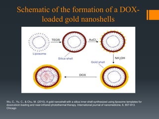 gold nanoshells | PPT