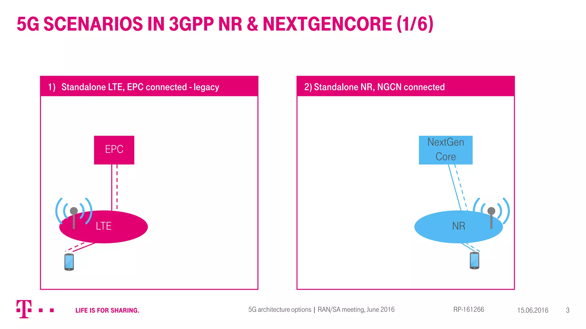 Overview 5G Architecture Options from Deutsche Telekom | PDF | Computer ...