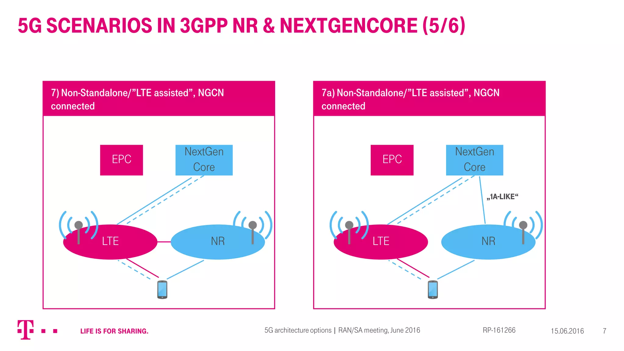 Overview 5G Architecture Options from Deutsche Telekom | PDF | Computer ...