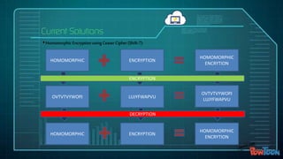 Security on Cloud Computing using Honey Encryption | PPT