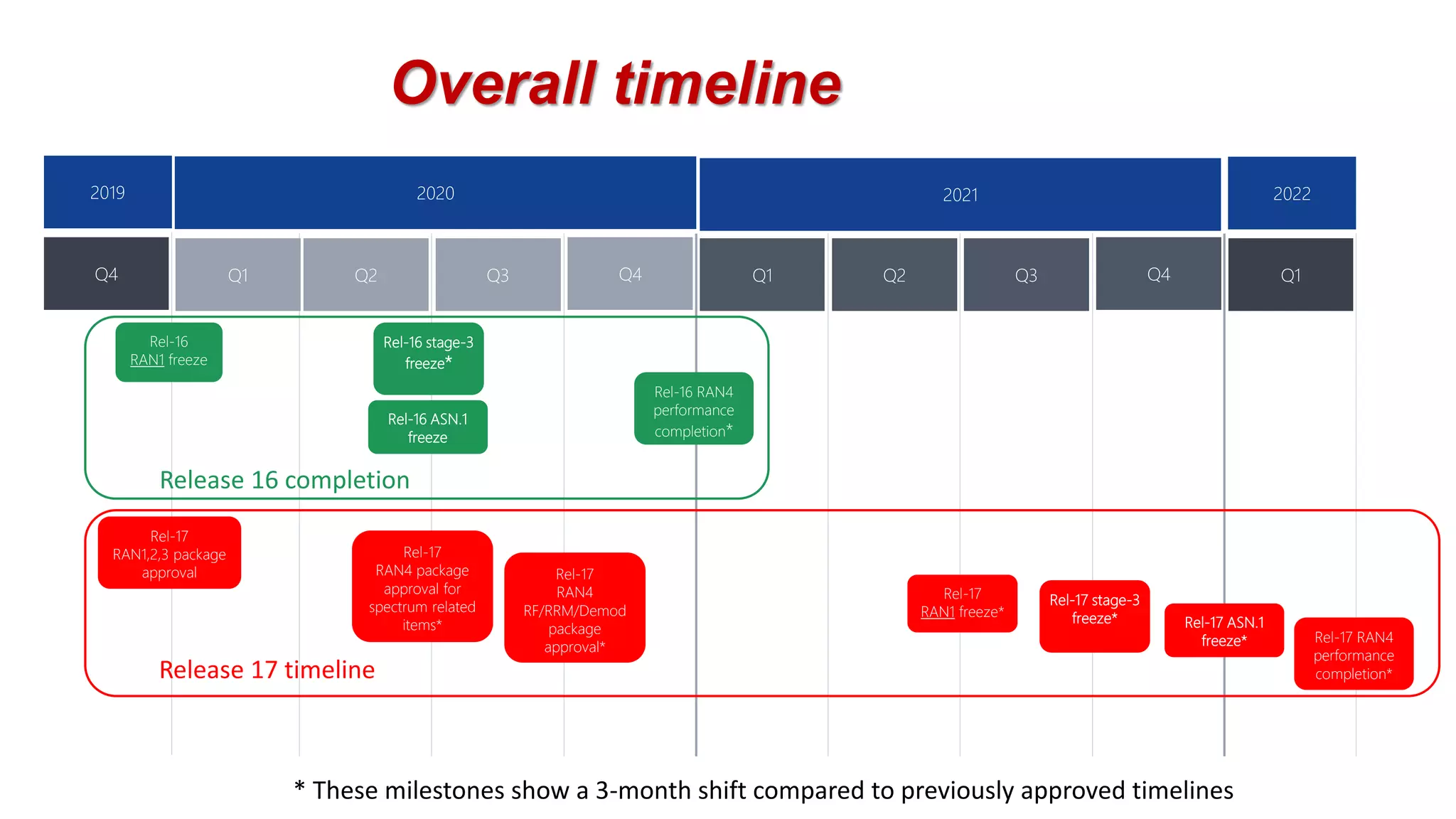 Updated 3GPP Release 16 & 17 timeline | PDF