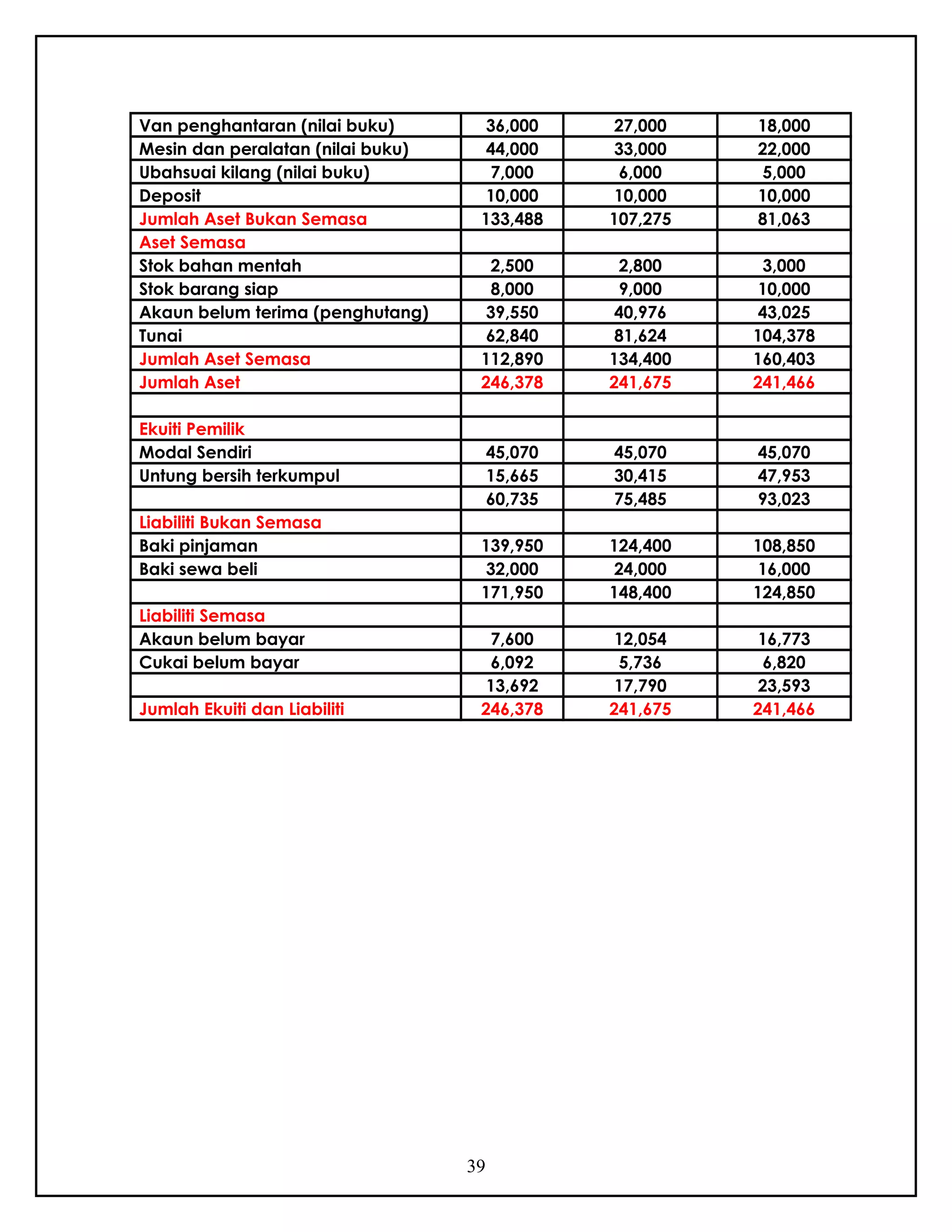 Format Rancangan Perniagaan (RP) | DOC