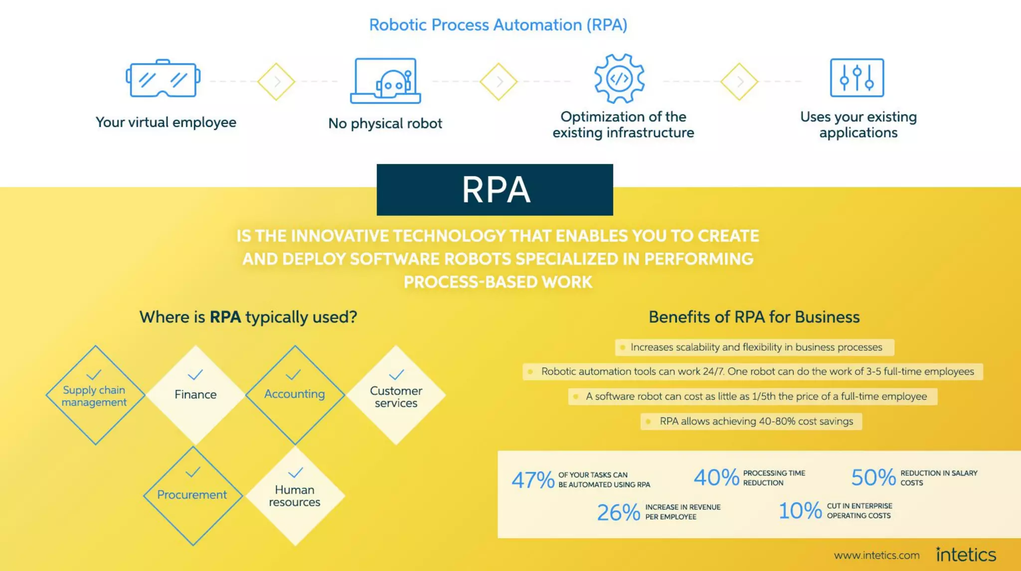 Robotic process automation (RPA) Infographic | PPT