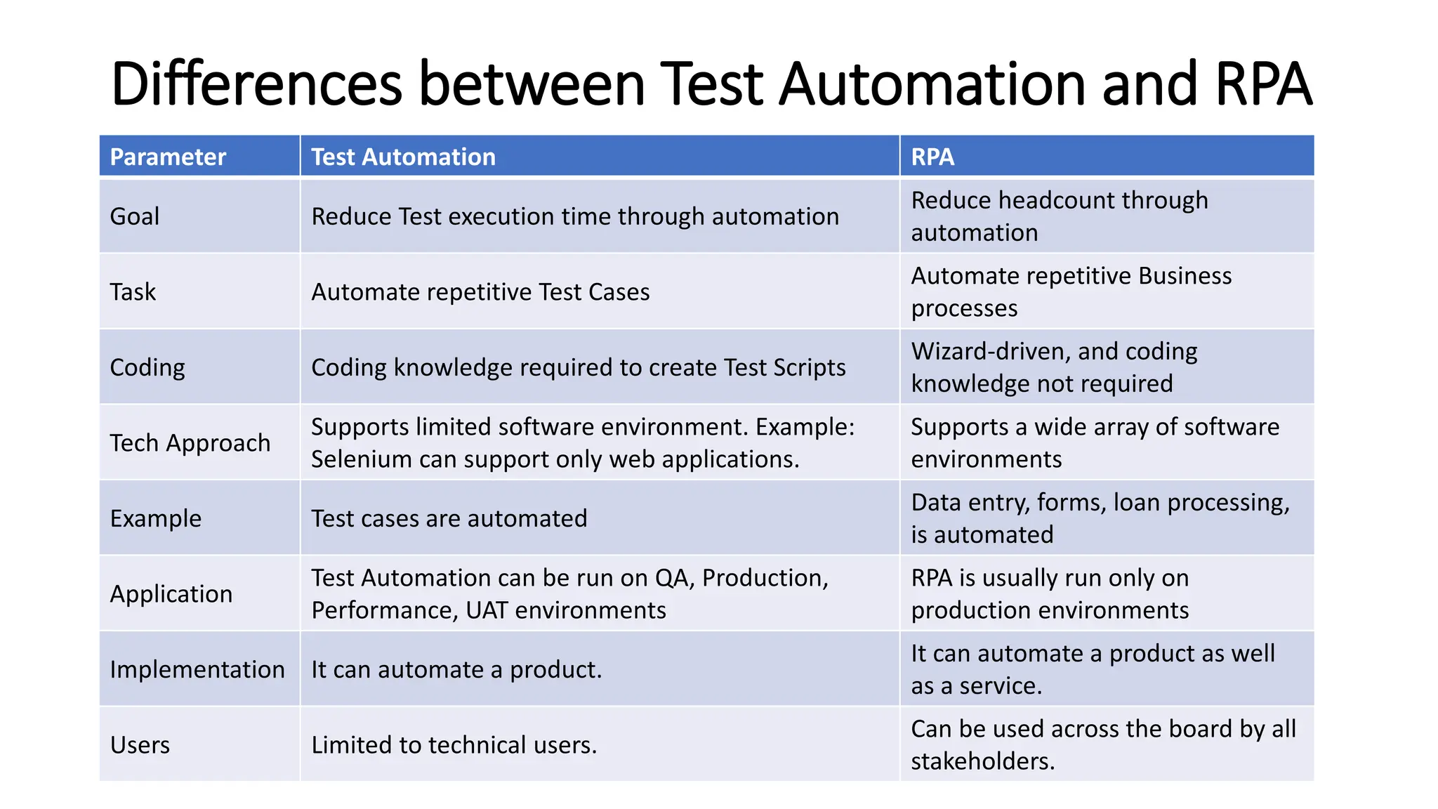 Robotic Process Automation Introduction Pptx Computer Software