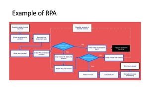 Robotic Process Automation - Introduction | PPTX | Computer Software and Applications | Computing