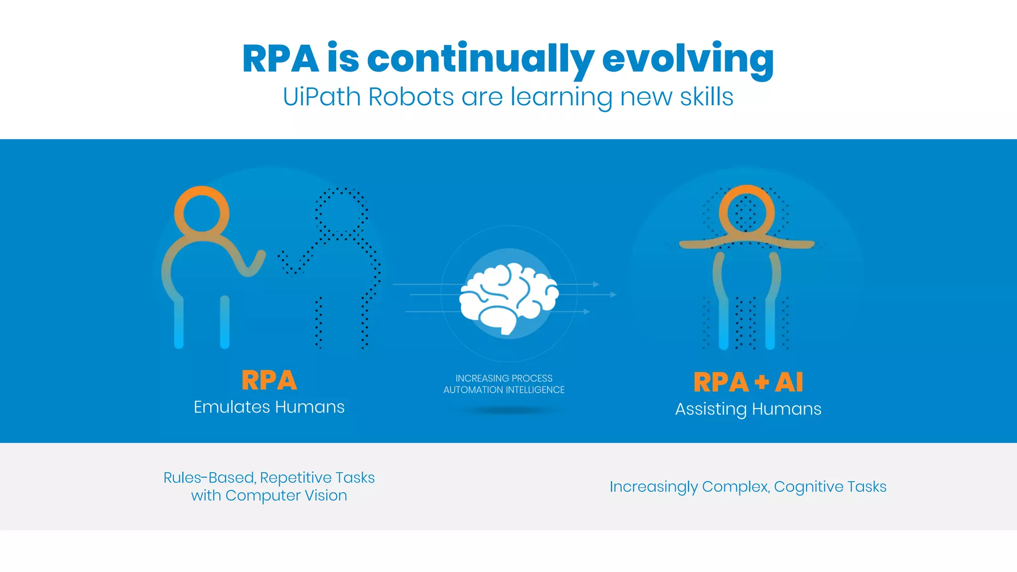 RPA and AI empowered Digital Transformation | PDF