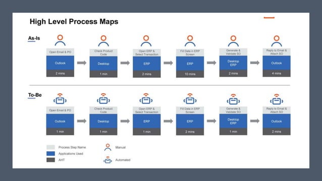 Rpa business analyst - best practices | PPTX