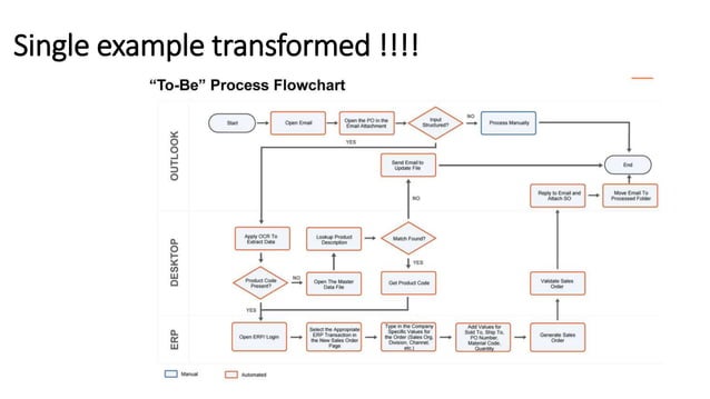 Rpa business analyst - best practices | PPTX