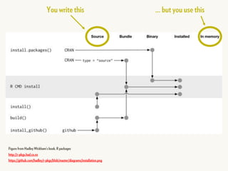 R package development, create your own package isabella gollini | PDF