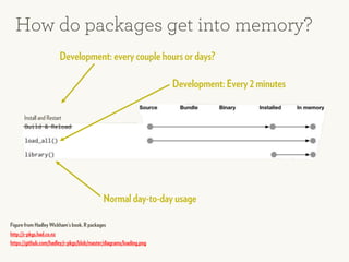R package development, create your own package isabella gollini | PPT