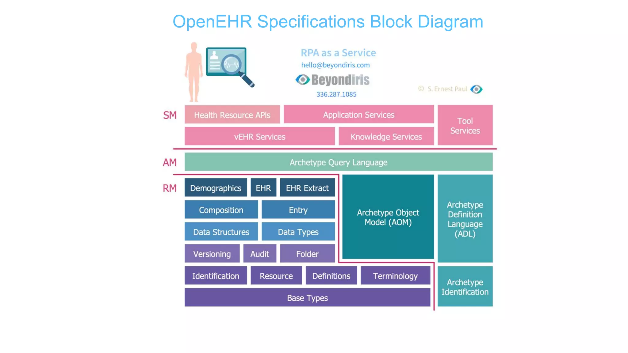 Open EHR Diagram - RPA as a Service - Beyondiris | PPTX
