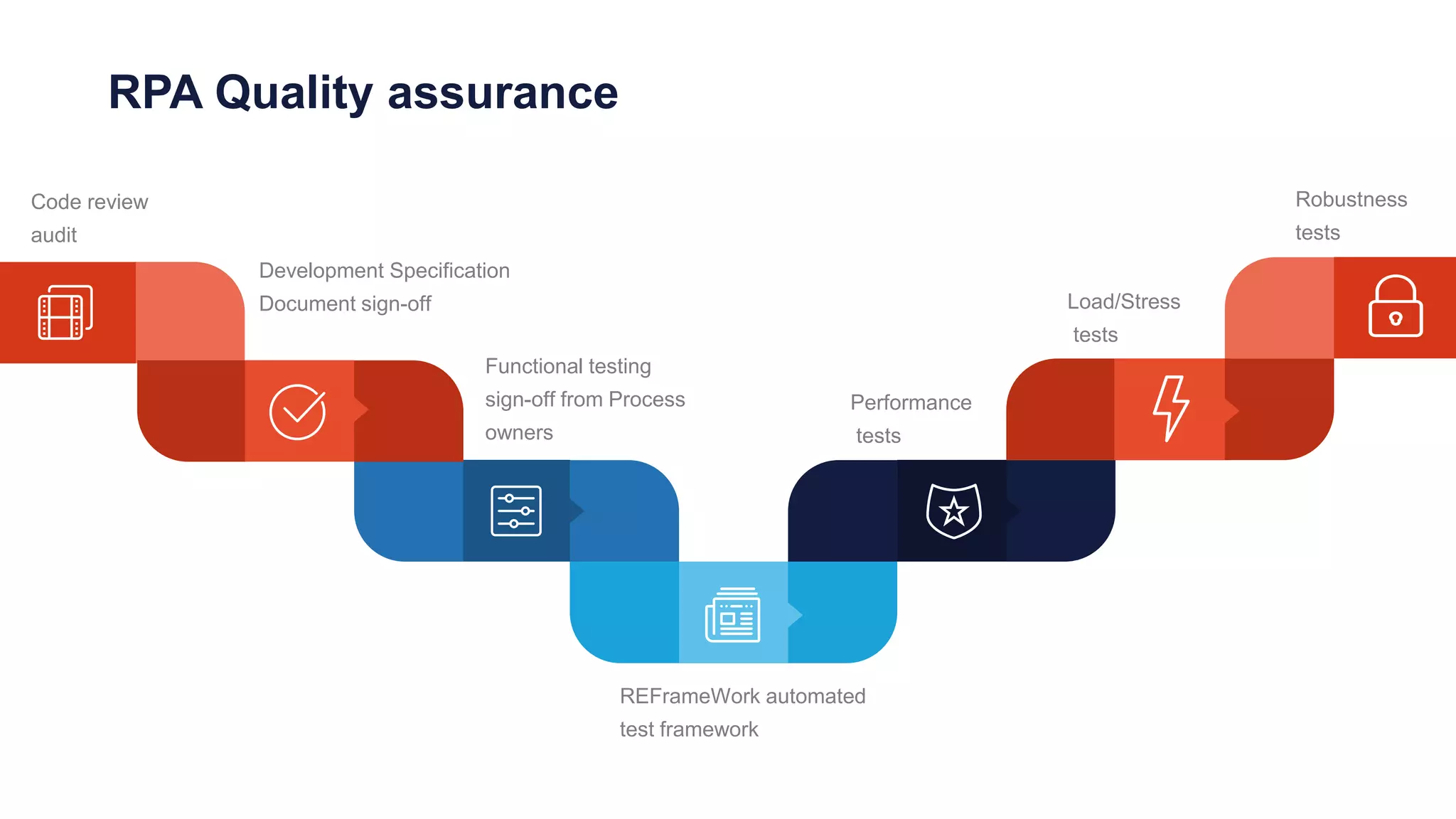 rpa quality assurance | PDF