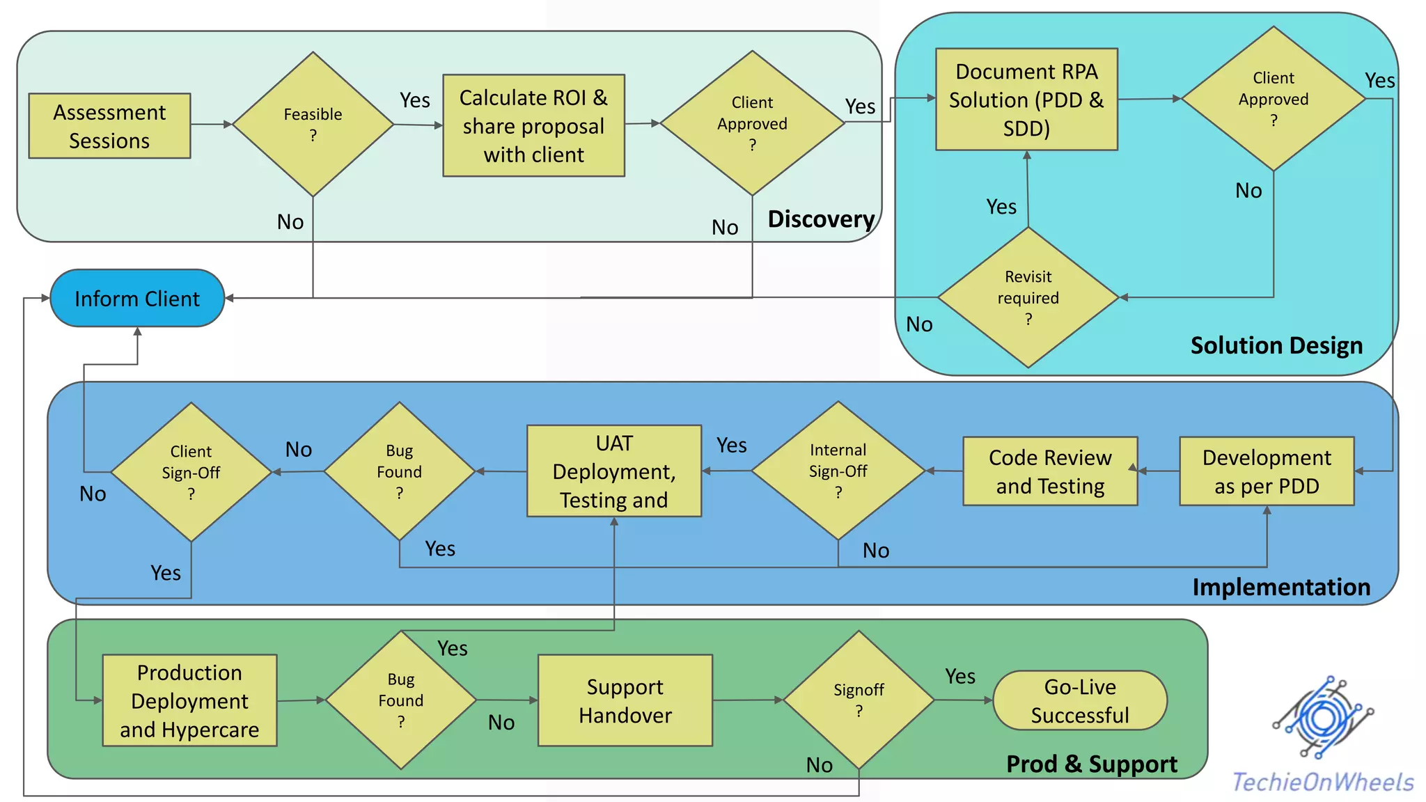 RPA delivery life cycle | PPTX | Computer Software and Applications ...