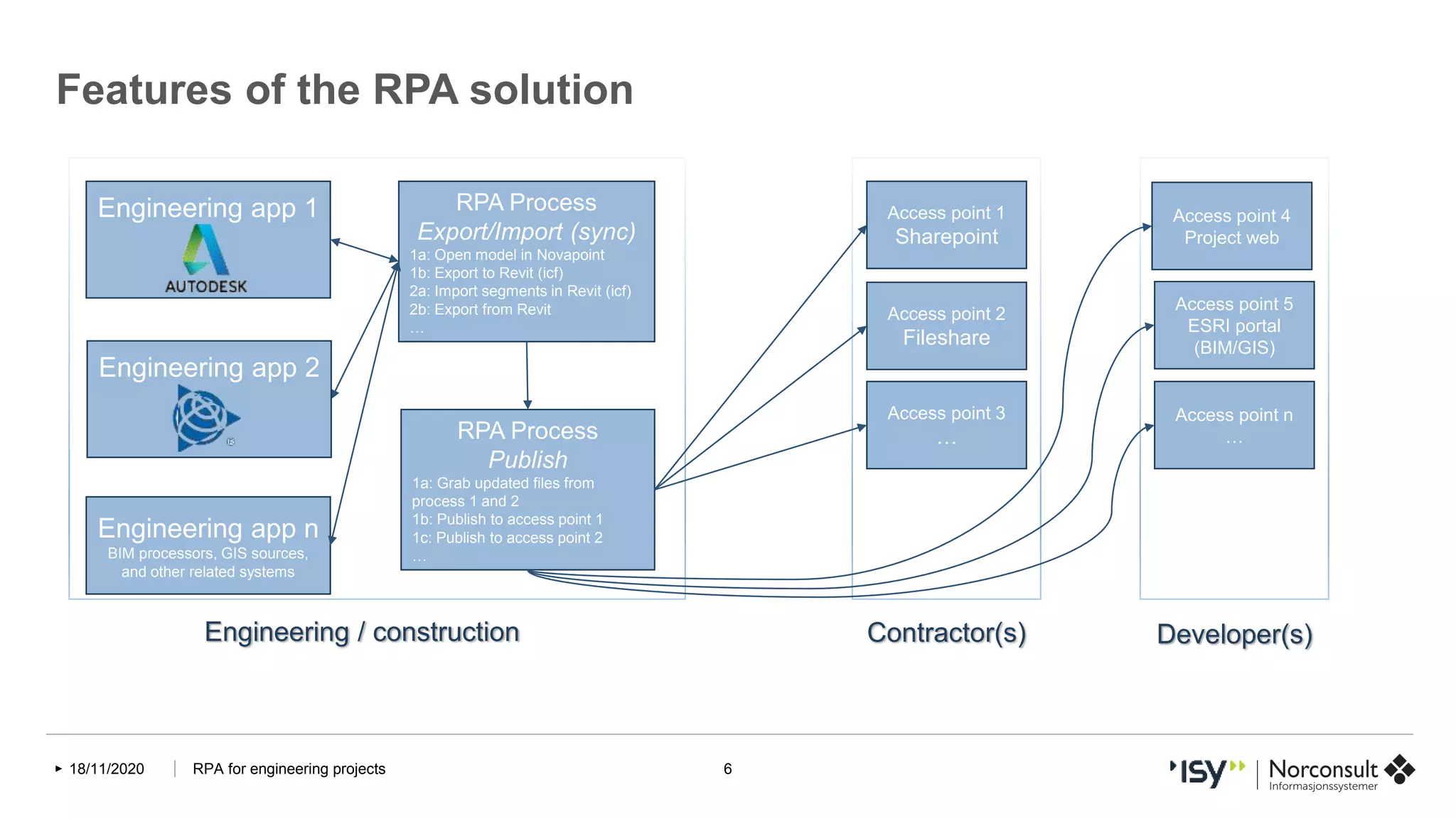 Rpa for engineering projects | PPT
