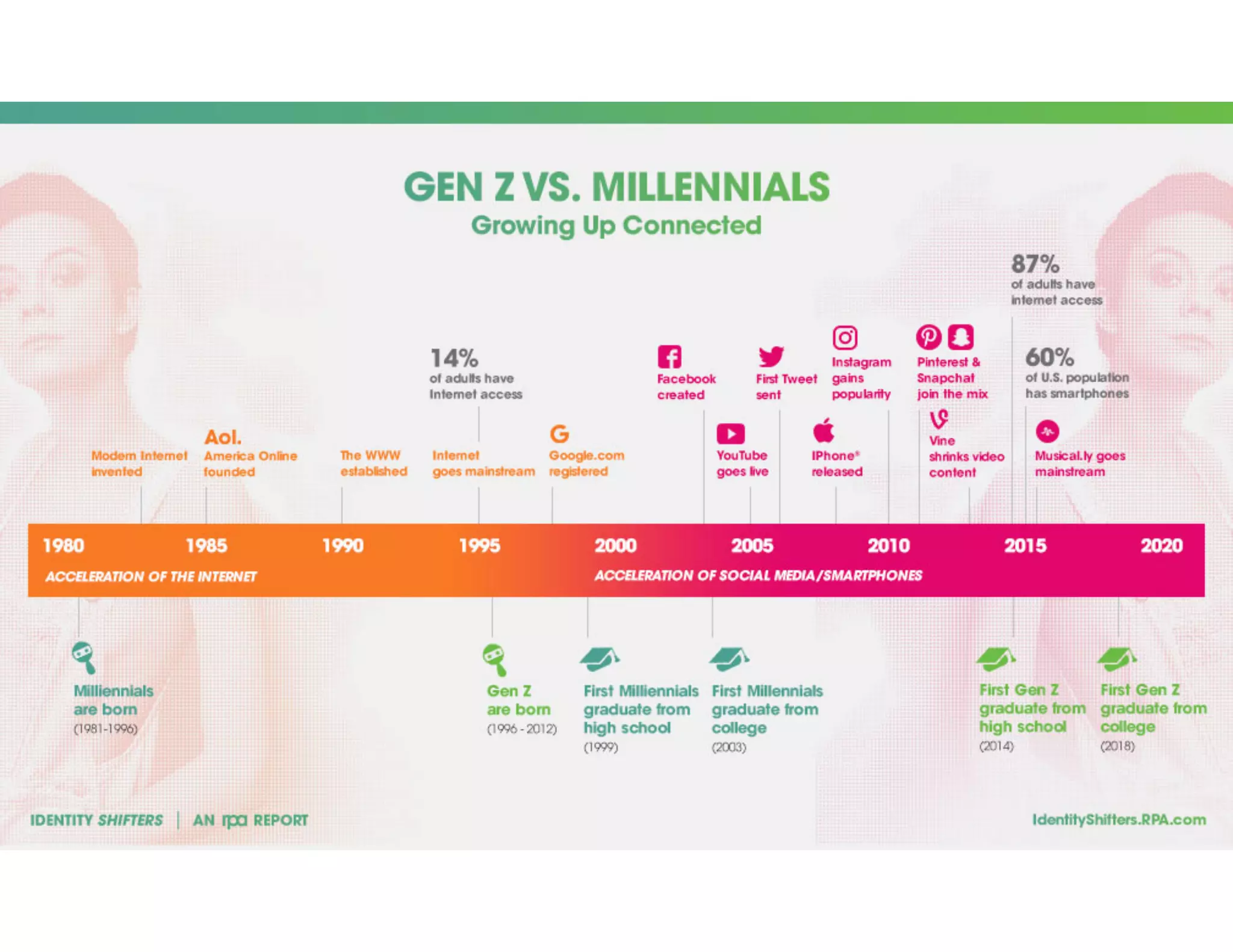 Millennials vs Gen Z Timeline | PDF