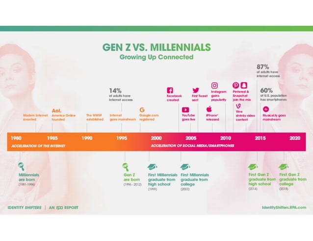 Millennials vs Gen Z Timeline | PDF
