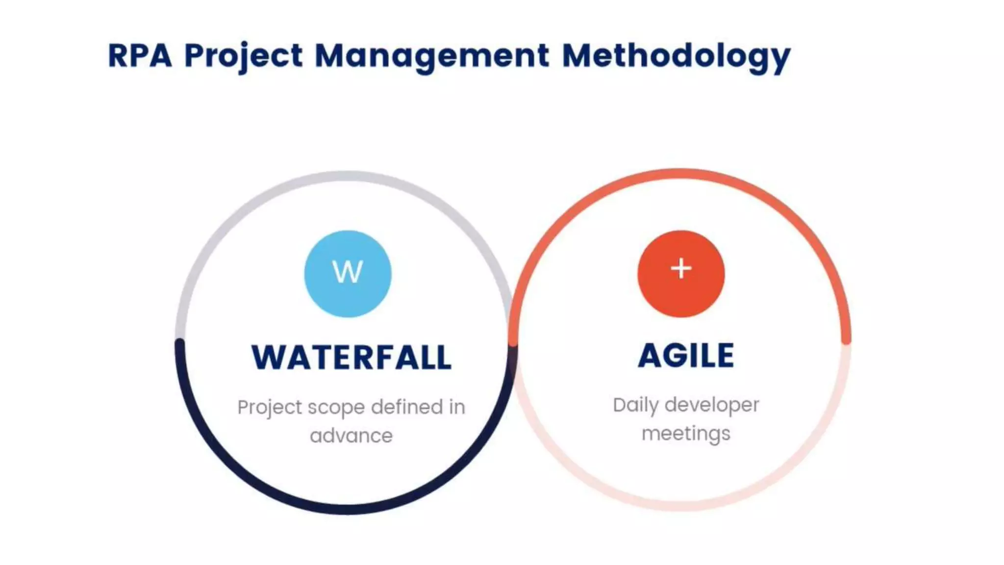 Rpa implementation methodology fundamentals | PPTX